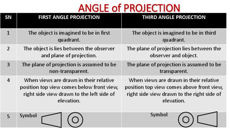 First vs Third Angle Projection Explained | PDF