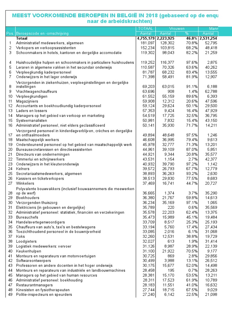 Top100 Beroepen 2016 NL