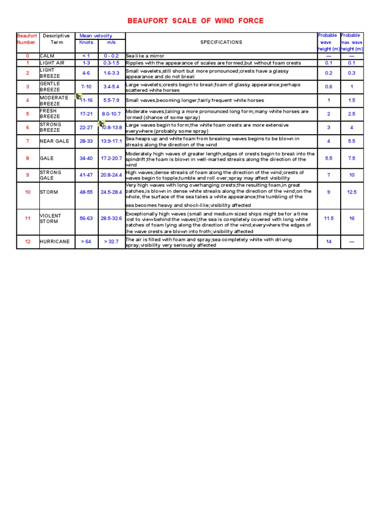 Beaufort Scale | PDF | Tropics | Natural Hazards