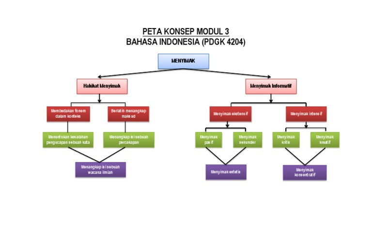 Peta Konsep Modul 3 Bahasa Indonesia Semester 3 | PDF
