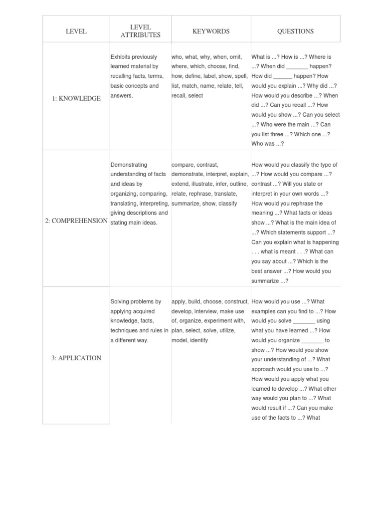 Blooms Taxonomy | PDF | Evaluation | Reading Comprehension