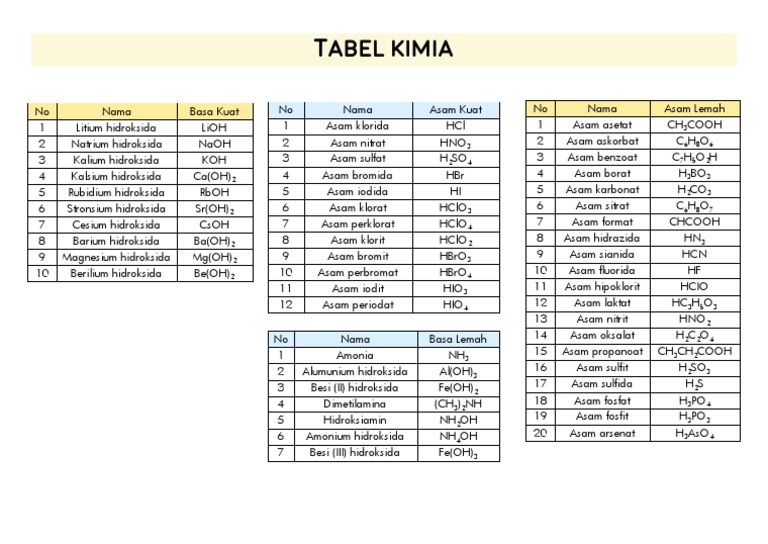 Daftar Asam dan Basa untuk Pelajar | PDF | Sains & Matematika