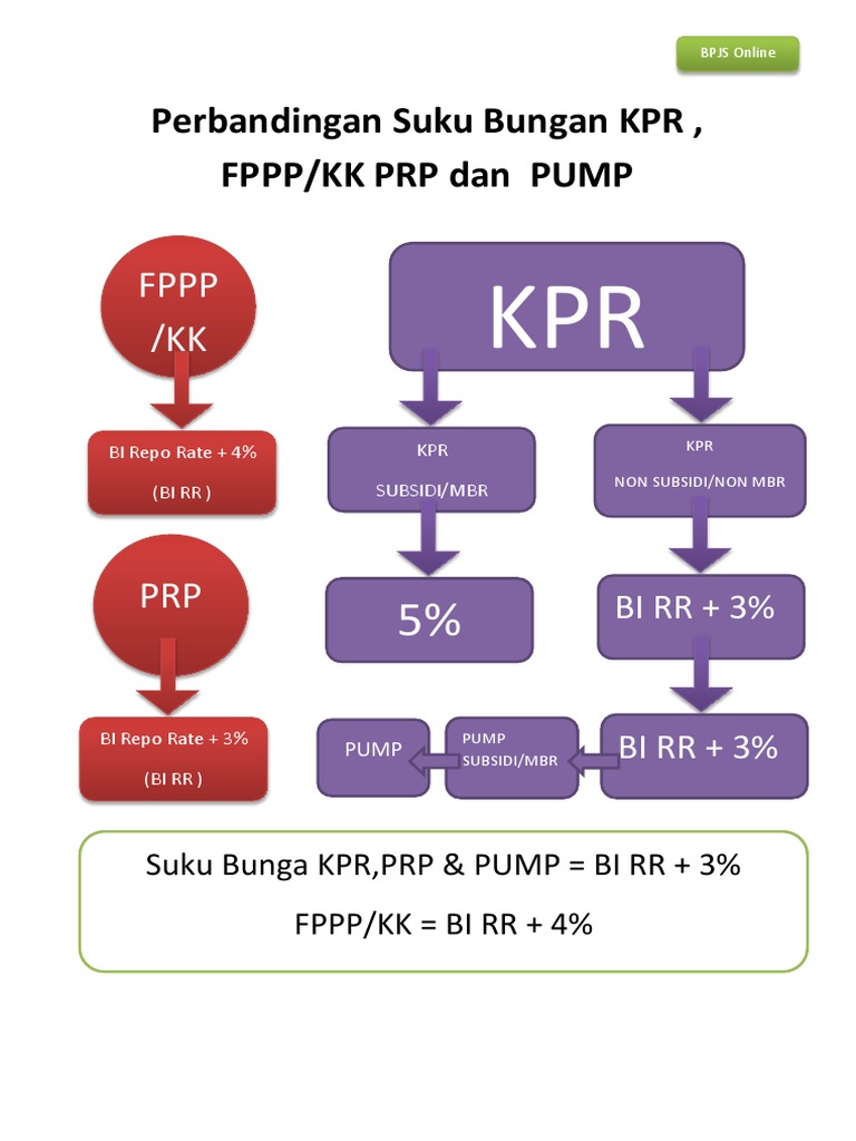 Perbandingan Suku Bunga KPR BPJS Online | PDF