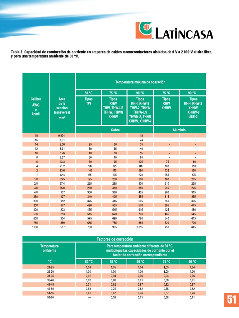 Tabla 2. Capacidad de conducción de corriente en amperes de cables ...