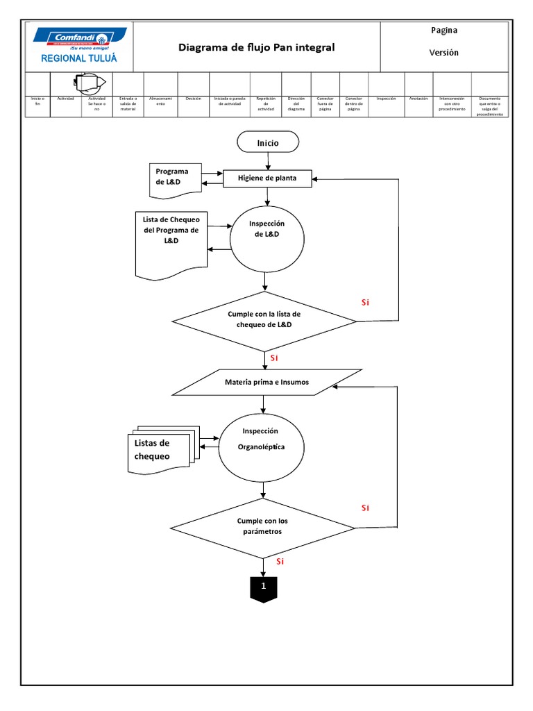 Diagrama de Flujo Del Pan Integral | Panes | Business