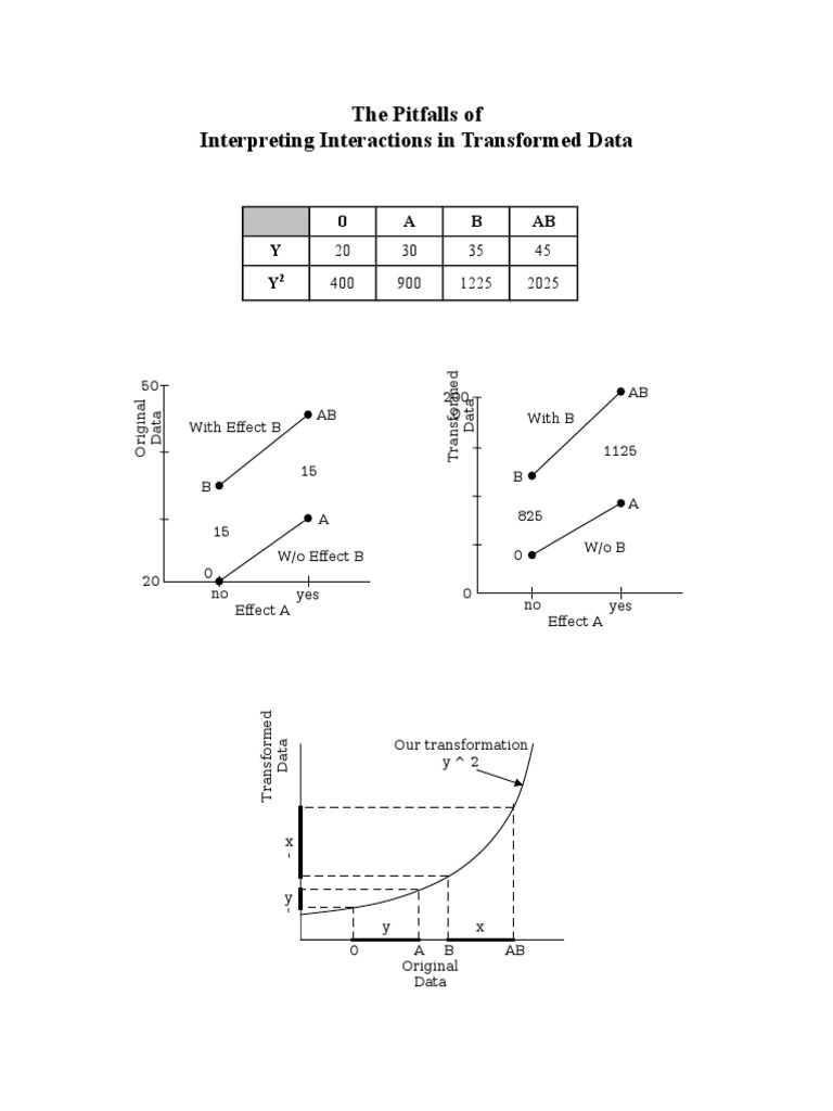 Interpreting Interactions | PDF