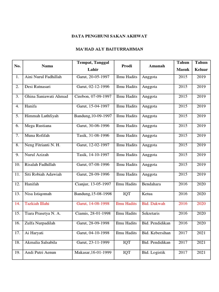 Data Penghuni Sakan Akhwat | PDF