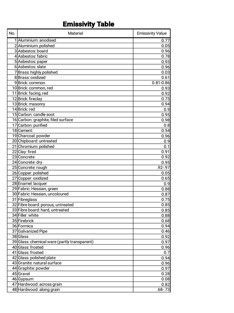Table Emissivity | PDF | Paint | Paper