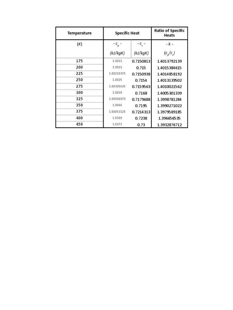 Temperature Specific Heat Ratio of Specific Heats: (K) - C - C - K - (C ...