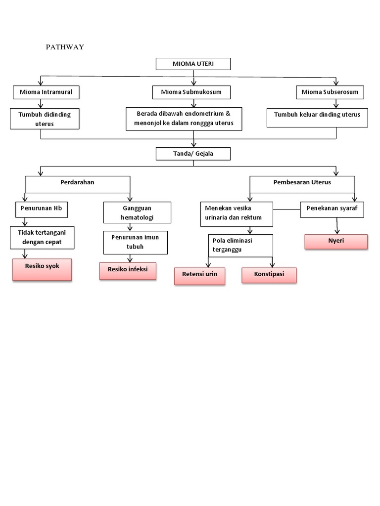 PATHWAY Mioma Uteri-1 | PDF
