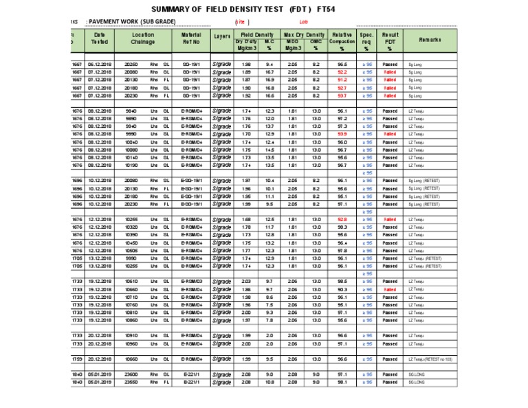 Pavement Work (Sub Grade) : Stage of Works | PDF