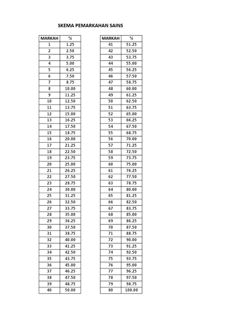 Skema Pemarkahan Sains: Markah % Markah % | PDF