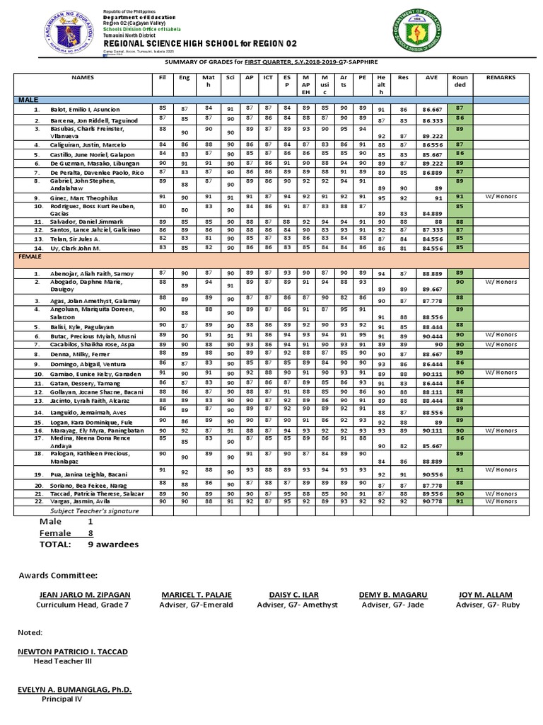 Summary of Grades Quarter 2018-2019 | PDF