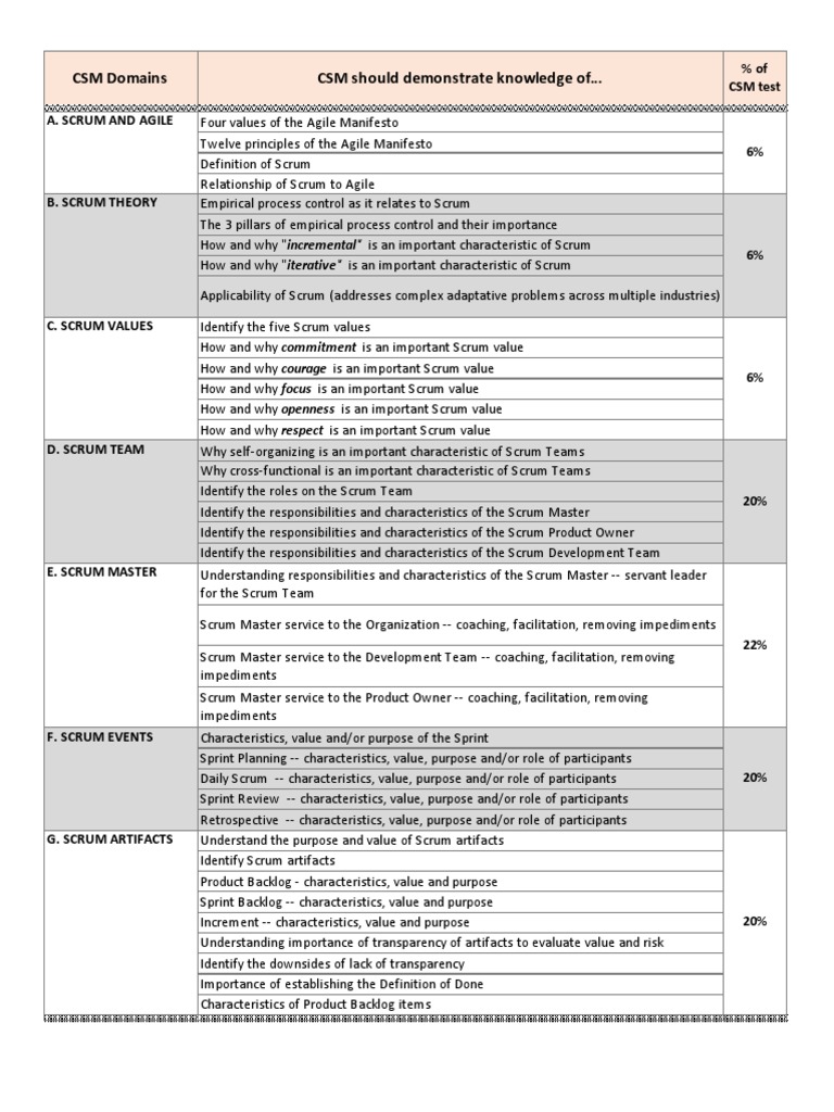 CSM Test Content Outline | PDF | Scrum (Software Development) | Agile ...
