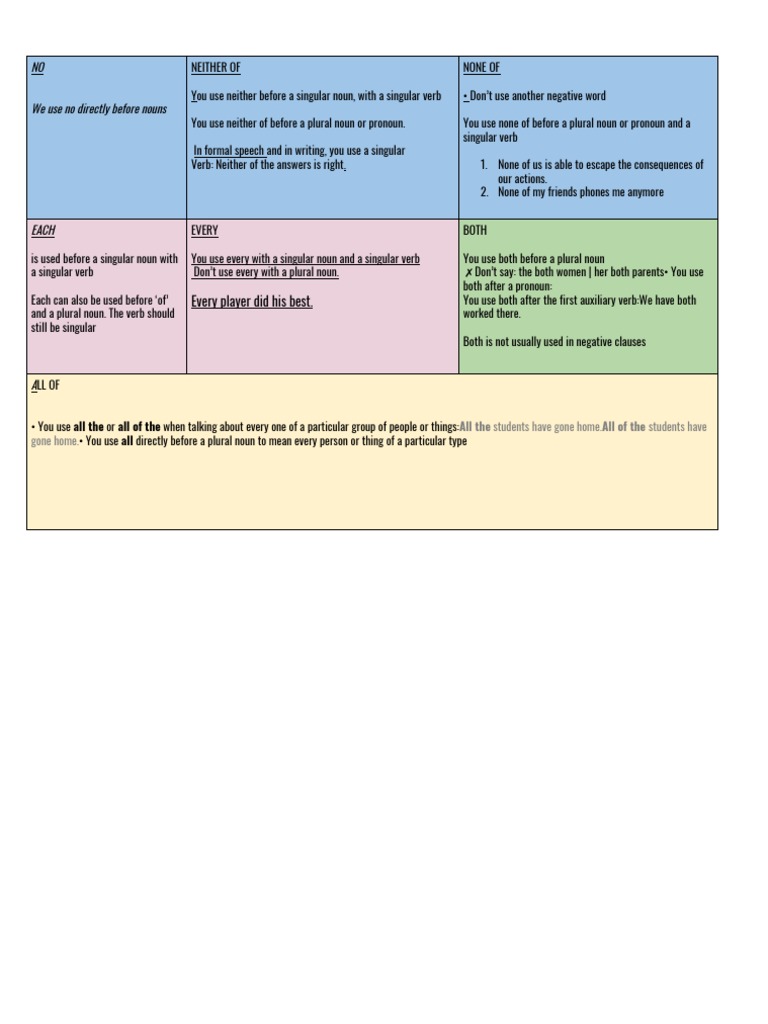 No, Neither, None Of, Each English Grammar PDF | PDF | Grammatical ...