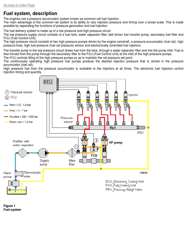 Fuel System D6E | PDF