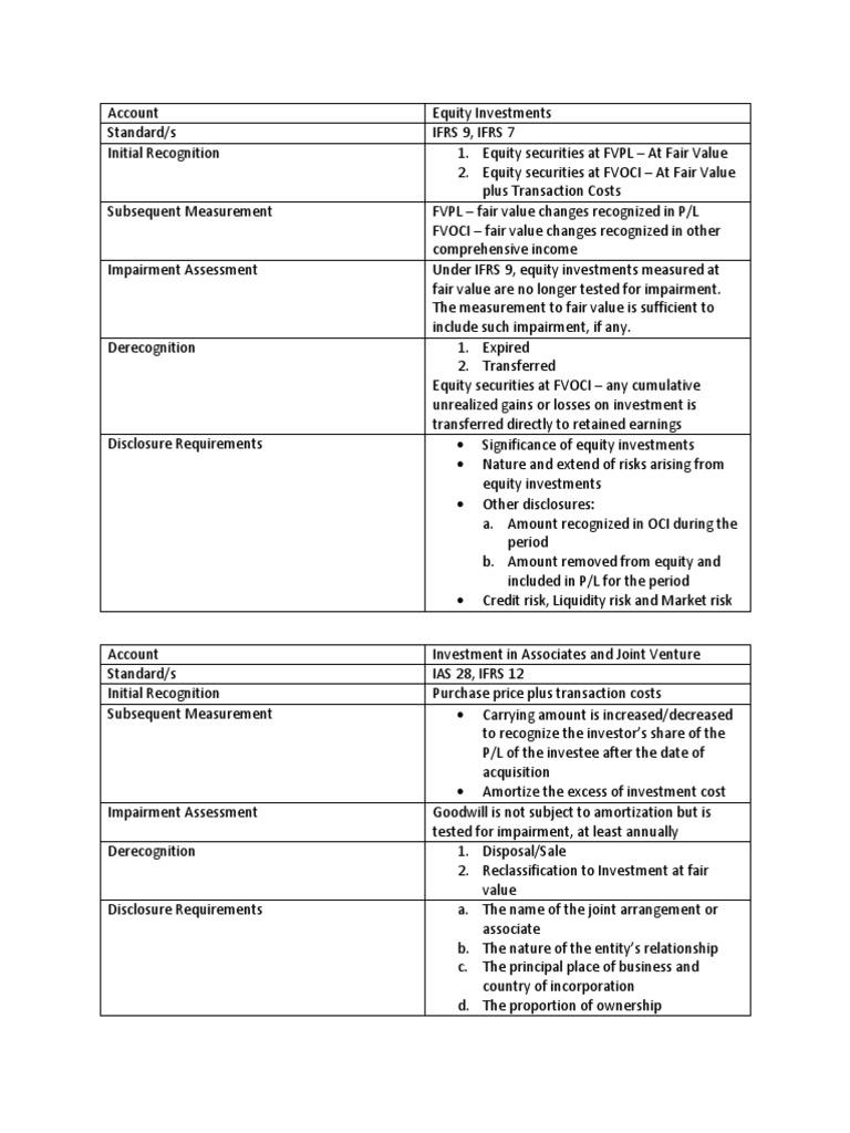 Audit 2 - Concept Map For Investments | PDF | Depreciation | Fair Value