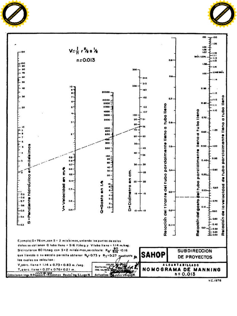 Manning Nomogram PDF Download | PDF