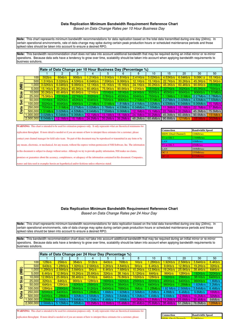 Data Replication Bandwidth Chart | PDF | Bandwidth (Computing ...