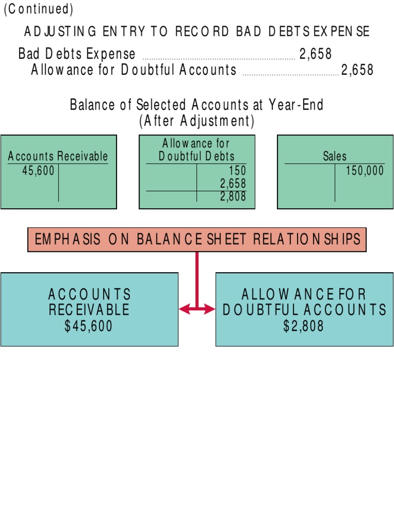 Bad Debts Expense Allowance For Doubtful Accounts 2,658 2,658 | PDF