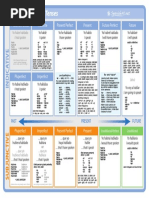 Spanish Tenses List | PDF