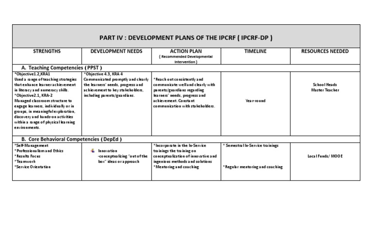 Part Iv: Development Plans of The Ipcrf (Ipcrf-Dp) : Strengths Development Needs Action Plan ...