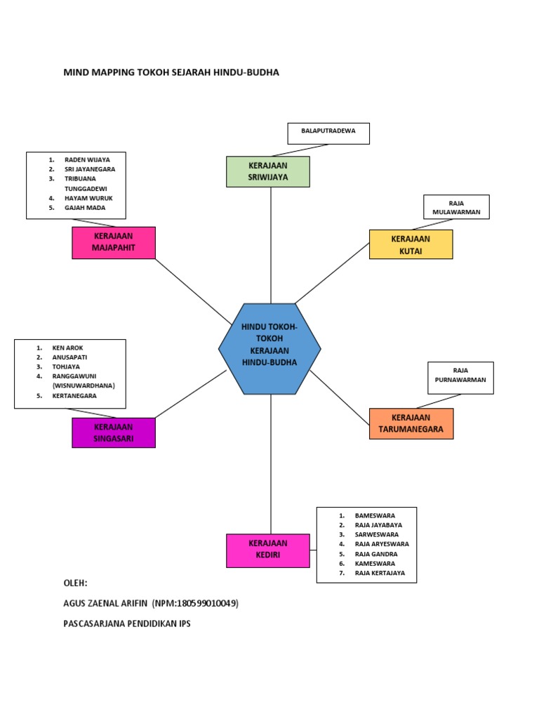 Mind Mapping Kerajaan Hindu-Budha | PDF