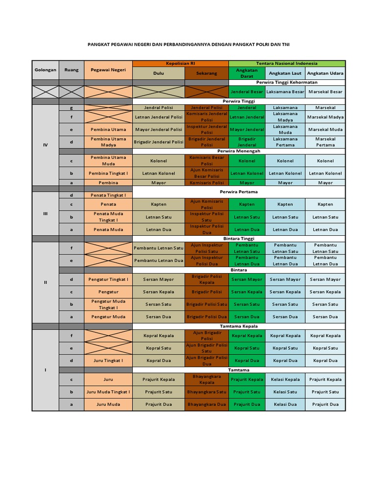Perbandingan Pangkat TNI dan PNS | PDF