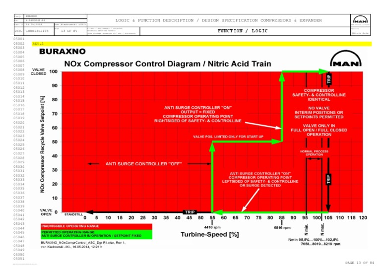 06 - NOx Control Diagram | PDF