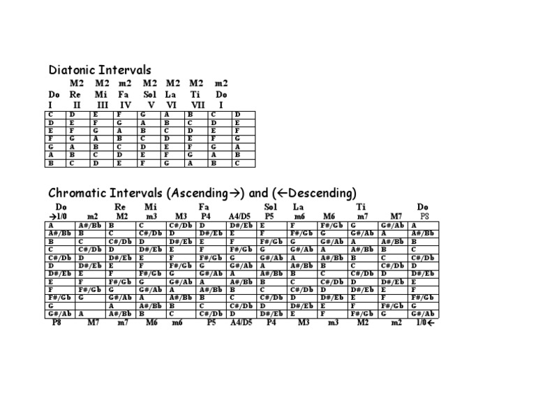 Understanding Diatonic and Chromatic Intervals | PDF