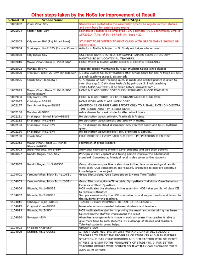 Action Plan for Weak Student Improvement | PDF | Teachers | Test ...