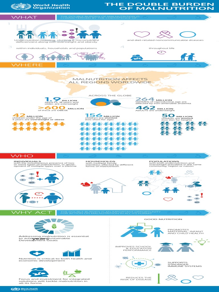 Infographic Print | PDF | Malnutrition | Human Nutrition