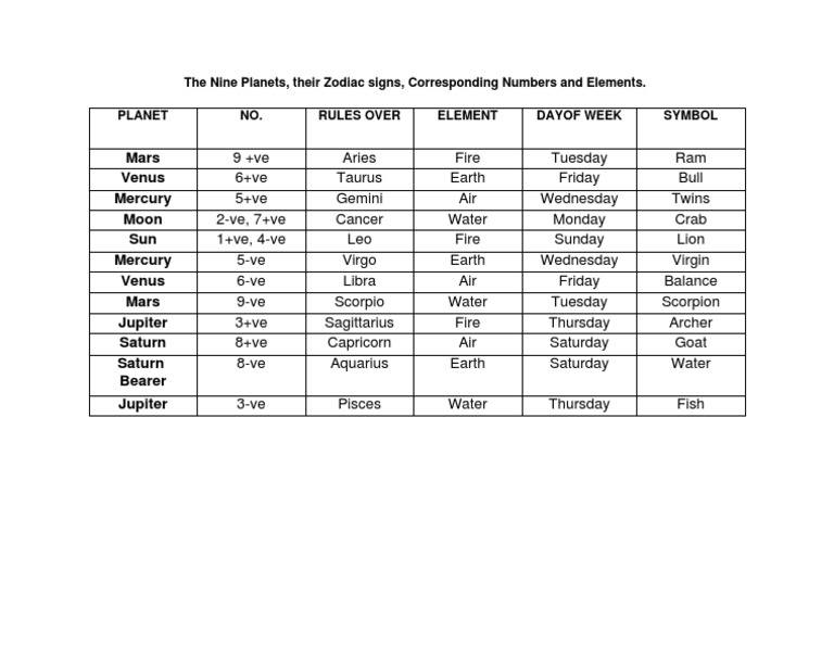 The Nine Planets | PDF | Planets In Astrology | New Age Practices