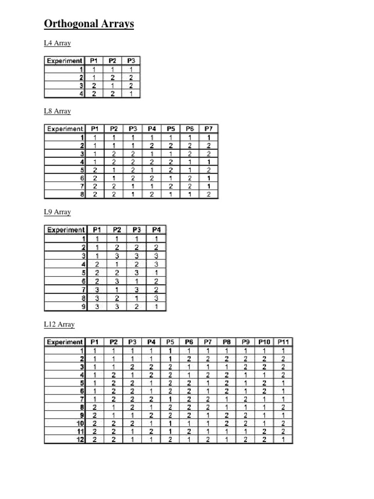 Orthogonal Arrays: L4 Array | PDF | Teaching Methods & Materials | Science & Mathematics