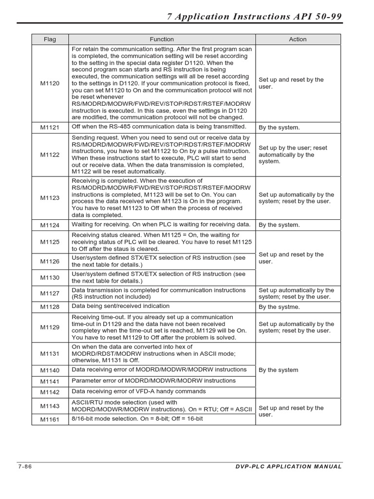 7 Application Instructions API 50-99: DVP-PLC Application Manual | PDF | Programmable Logic ...