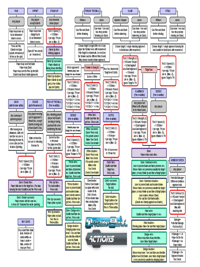 Dreadball Reference Sheet | PDF | Sports Rules And Regulations ...