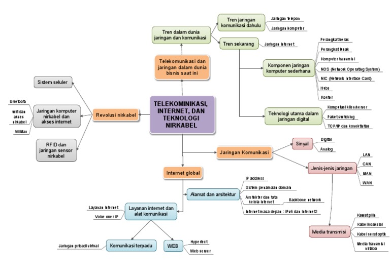 Sim Mindmap CH 7 | PDF
