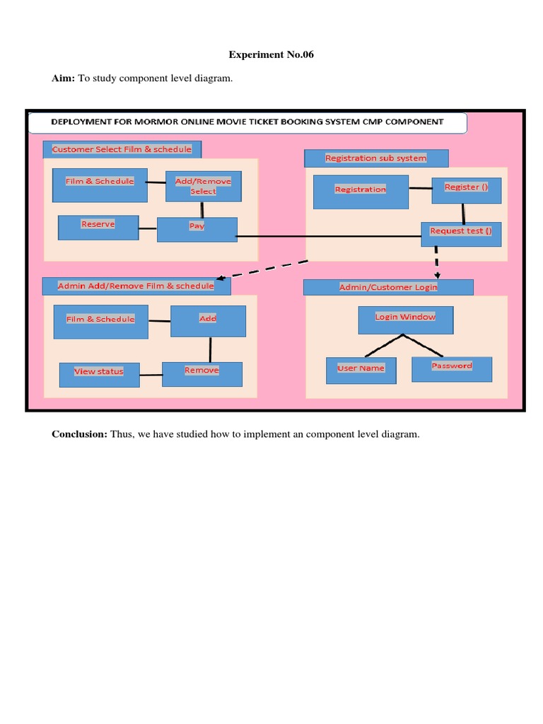 Experiment No.06 Aim: To Study Component Level Diagram | PDF
