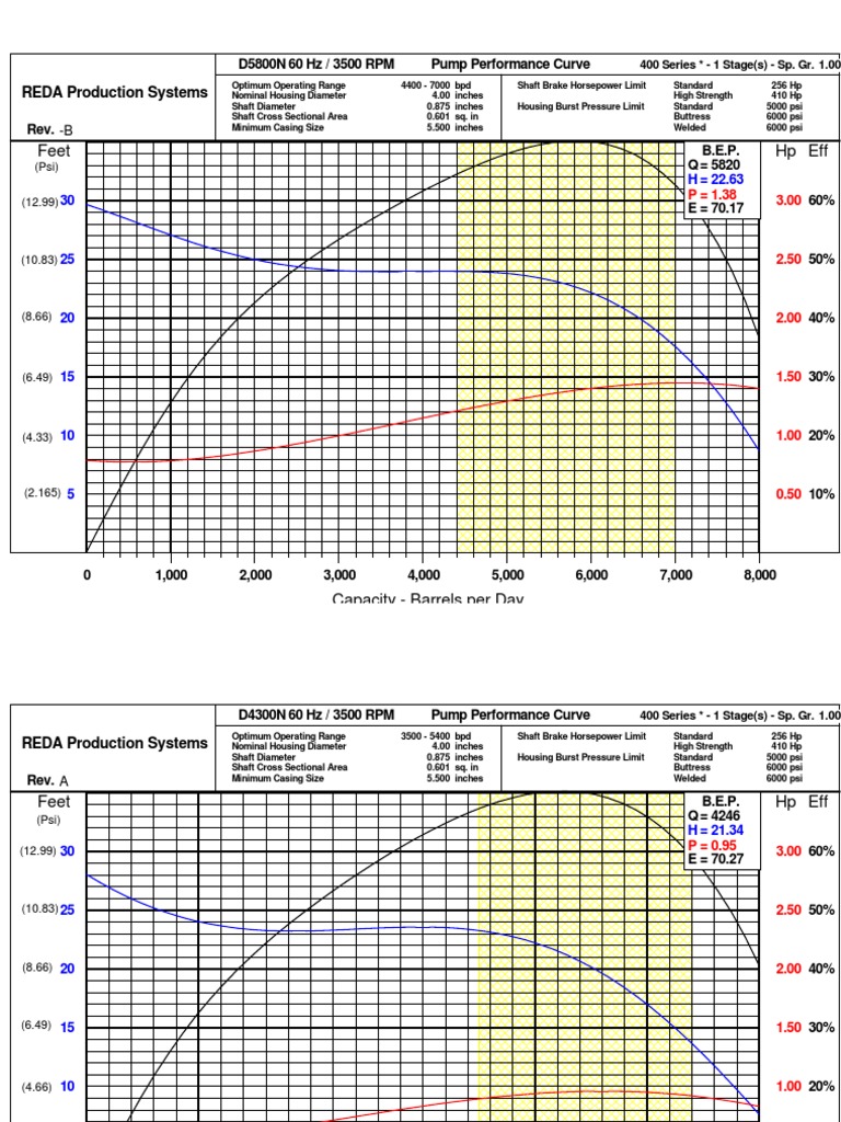 Pump Curve REDA PDF | Download Free PDF | Horsepower | Barrel (Unit)