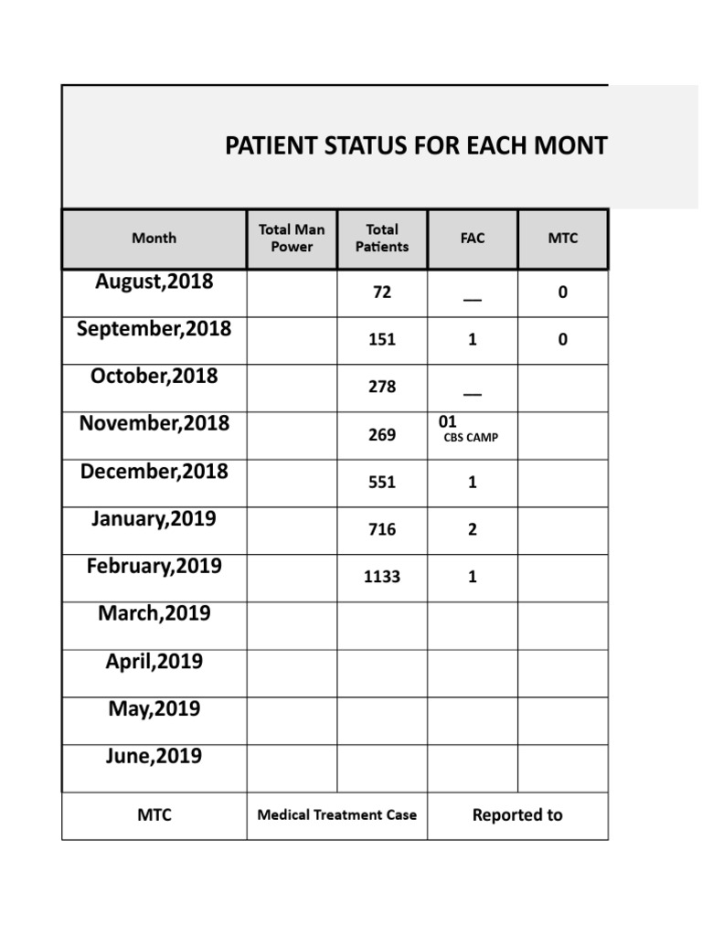 Patient Status For Each Month | PDF | Medicine | Health Care