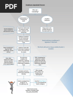 Performance Appraisal Flow Chart | PDF | Supervisor | Systems Psychology