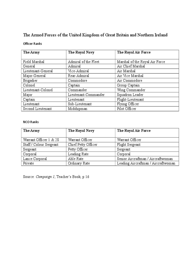 Officer and NCO Ranks | PDF