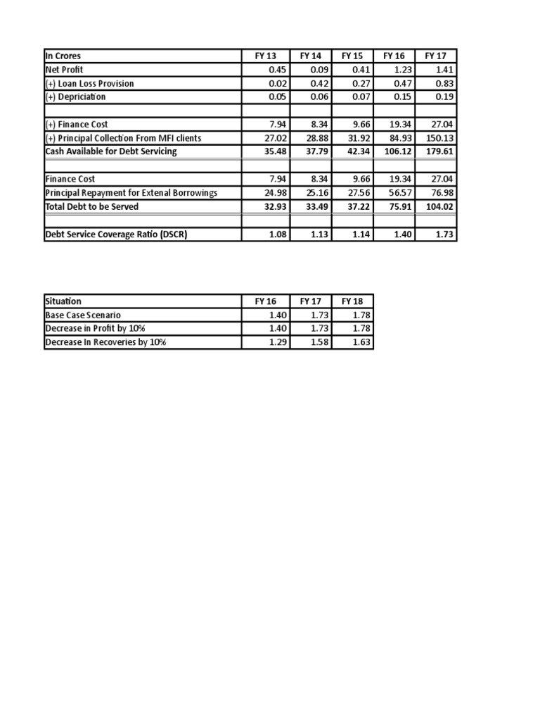 DSCR Calculation | PDF