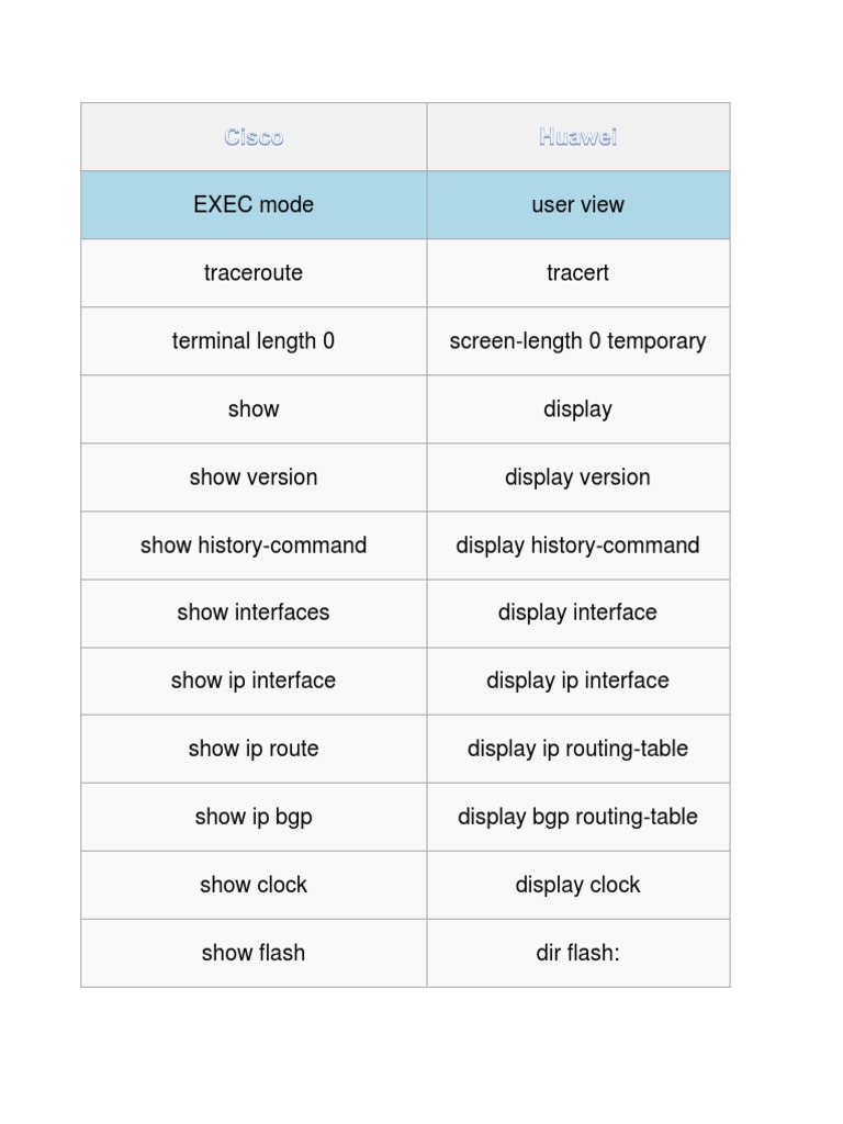 Cisco Vs Huawei-Commands | PDF