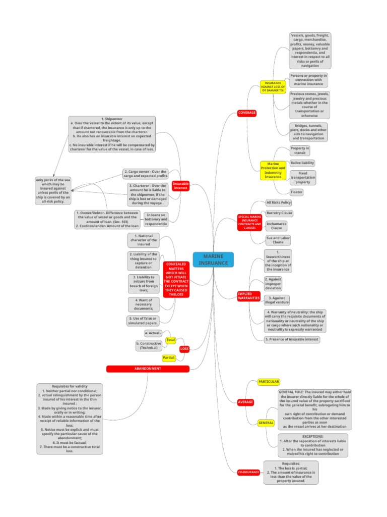 Marine Insurance Concept Map | PDF | Insurance | Justice