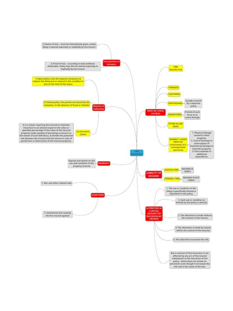 Fire Insurance Concept Map | PDF | Indemnity | Insurance