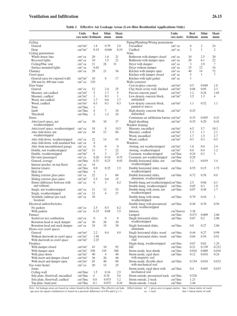 Ashrae Fundamentals - Infiltraciones | PDF | Chimney | Home Appliance