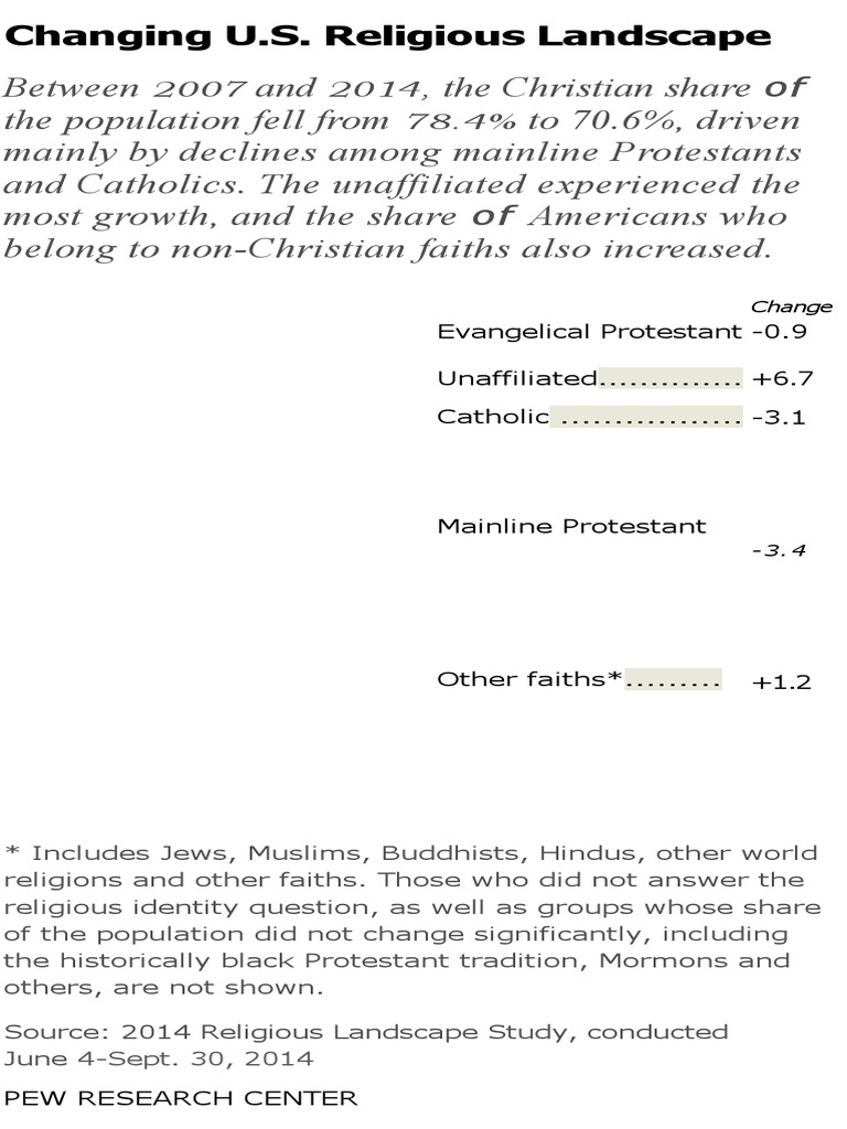 The Decline of Christianity and Rise of the Unaffiliated: Religious ...