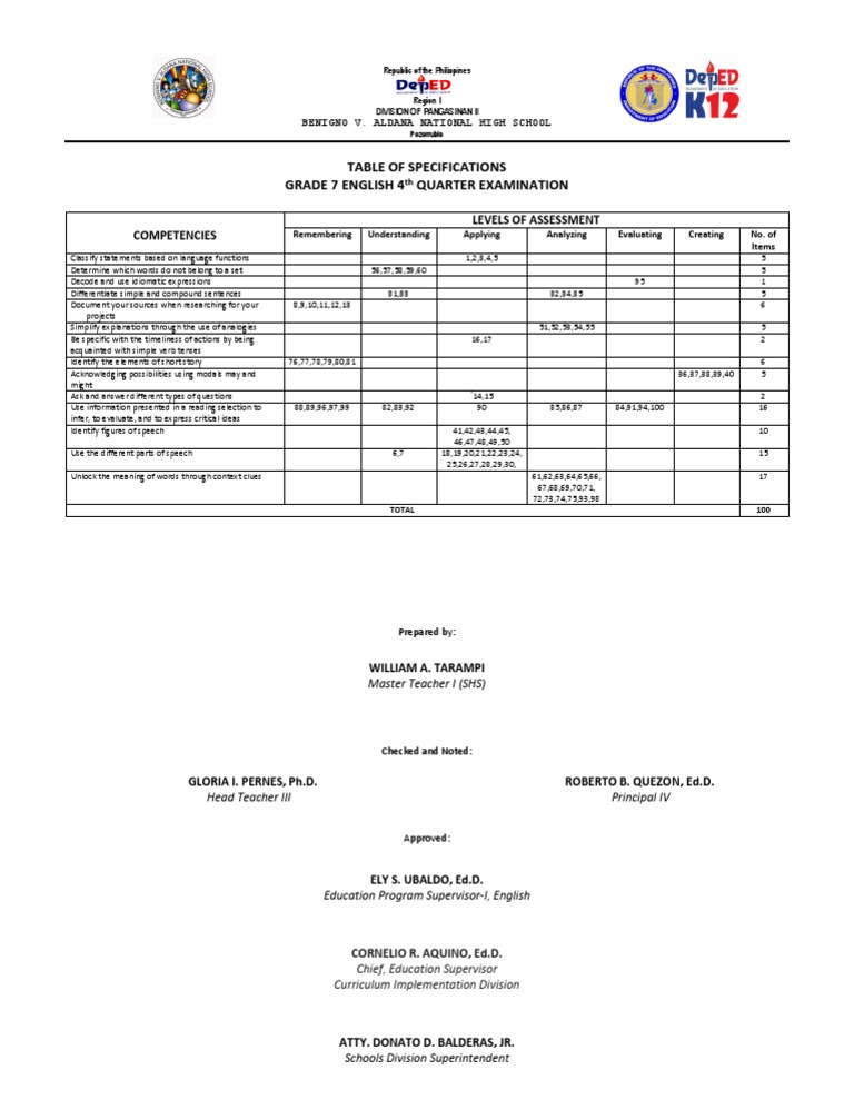 Table of Specifications Grade 7 English 4 Quarter Examination | PDF ...