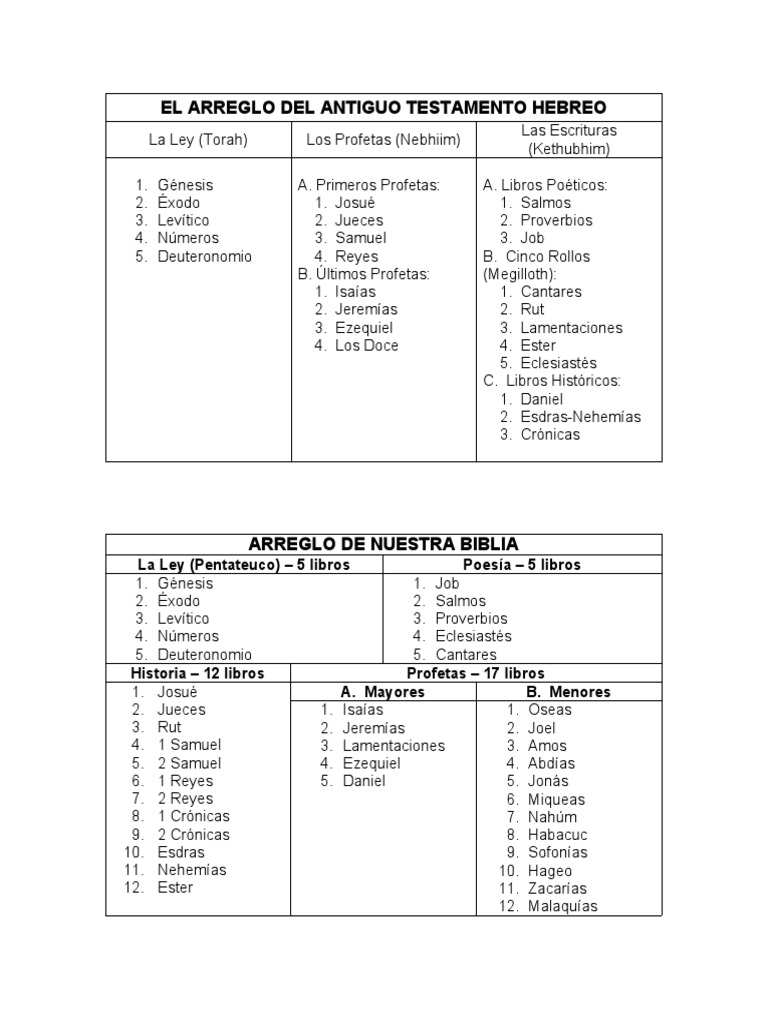Arreglo Del Antiguo Test Amen To Hebreo | PDF | Textos Religiosos | 1st ...